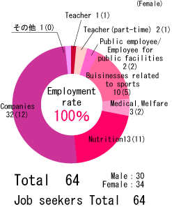 Information Disclosure | About Sendai University | Sendai University